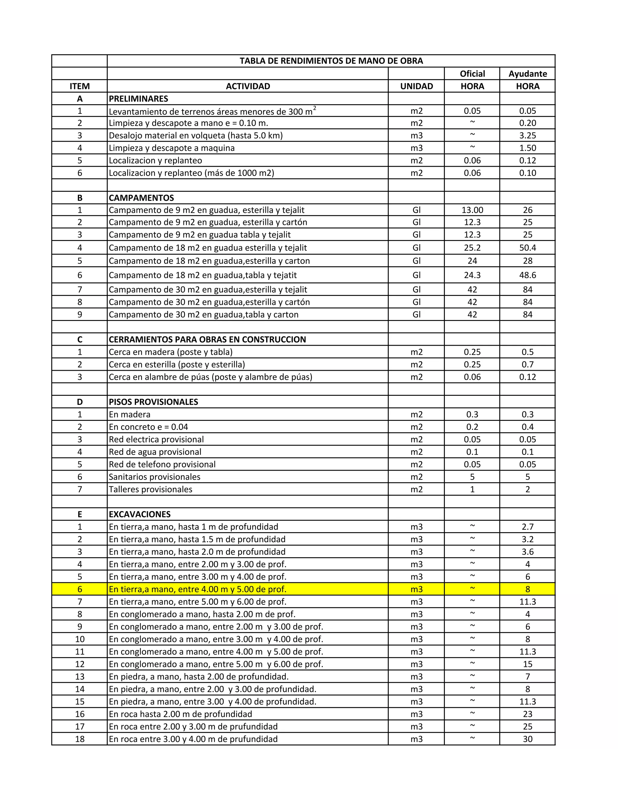 96360396 tabla-rendimientos-de-mano-de-obra | PDF