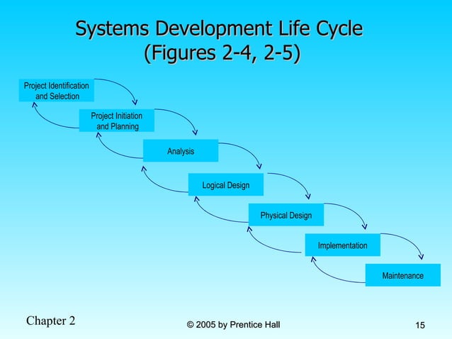 964 database development process intro1 | PPT