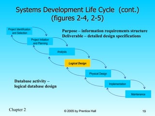 964 database development process intro1 | PPT