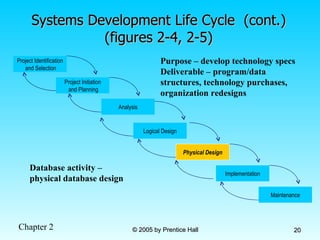 964 database development process intro1 | PPT