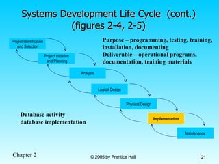 964 database development process intro1 | PPT