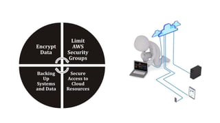 Amazon Web Services (AWS) Cloud Security | PDF