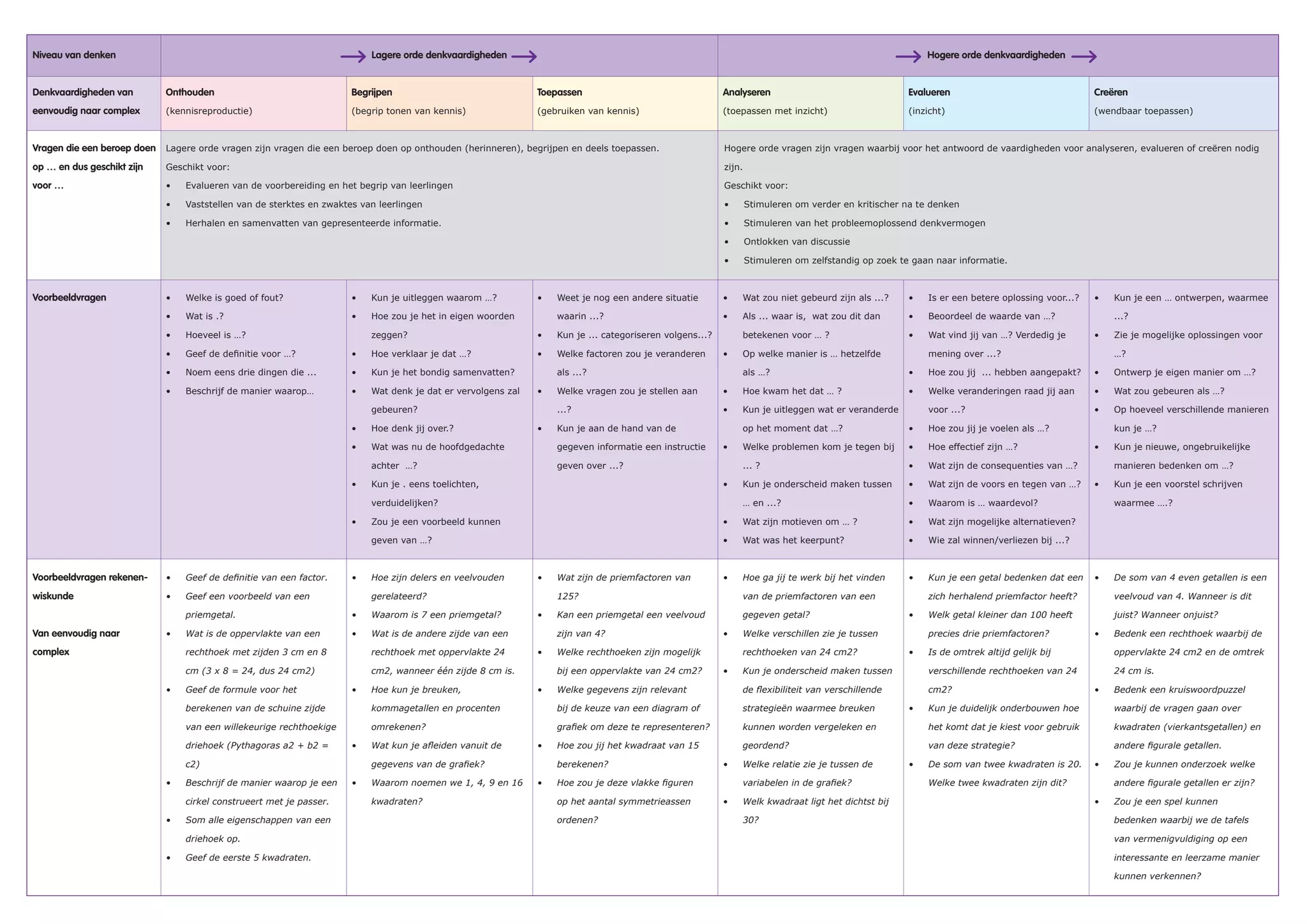 alle aspecten Denkvaardigheden van eenvoudig naar complex A3 | PPT ...