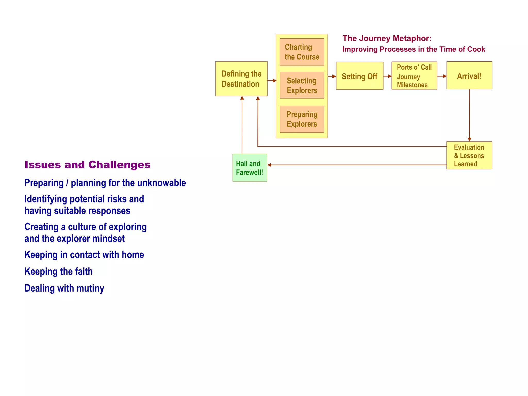 The Journey Metaphor (2) | PPT