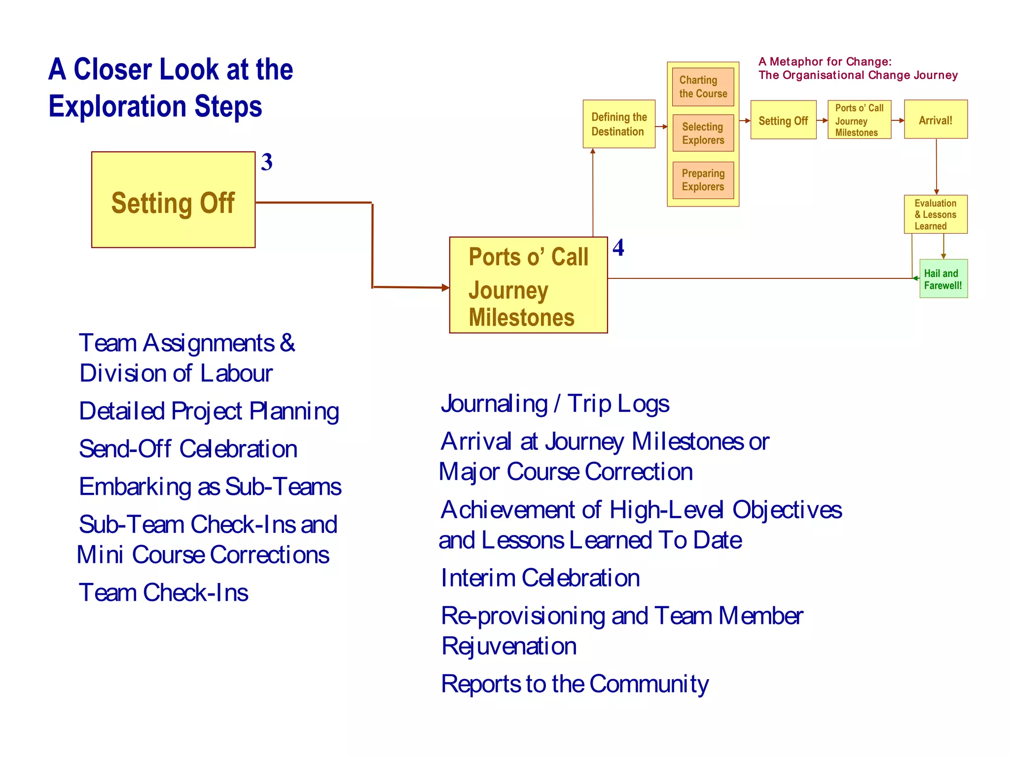 The Journey Metaphor (2) | PPT