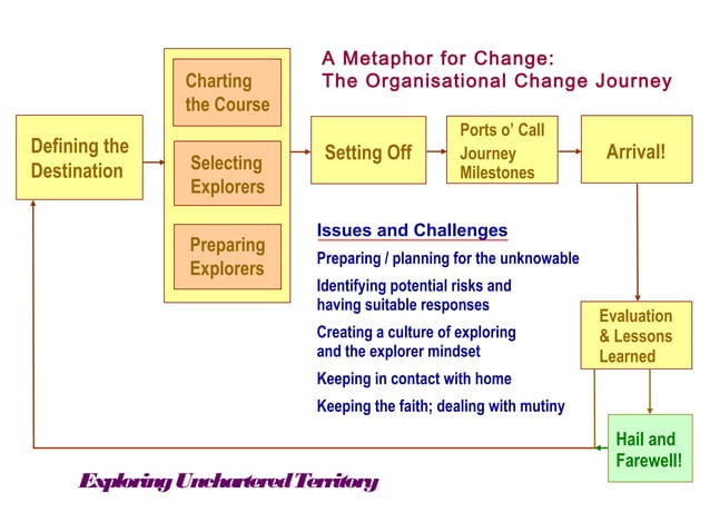 The Journey Metaphor (2) | PPT