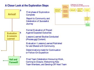 The Journey Metaphor (2) | PPT