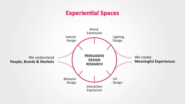 Experiential spaces | PPT