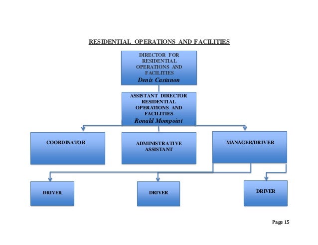 Operations Organizational Chart