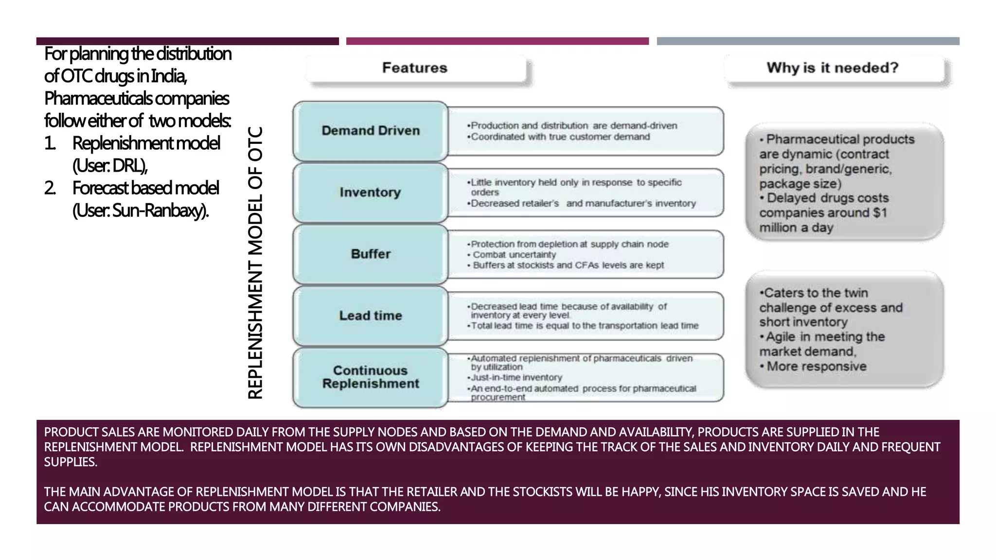 OTC Drugs - Sales Model | PPT