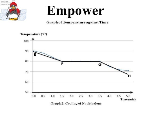 Data Logger: Melting and Freezing Points of Naphthalene