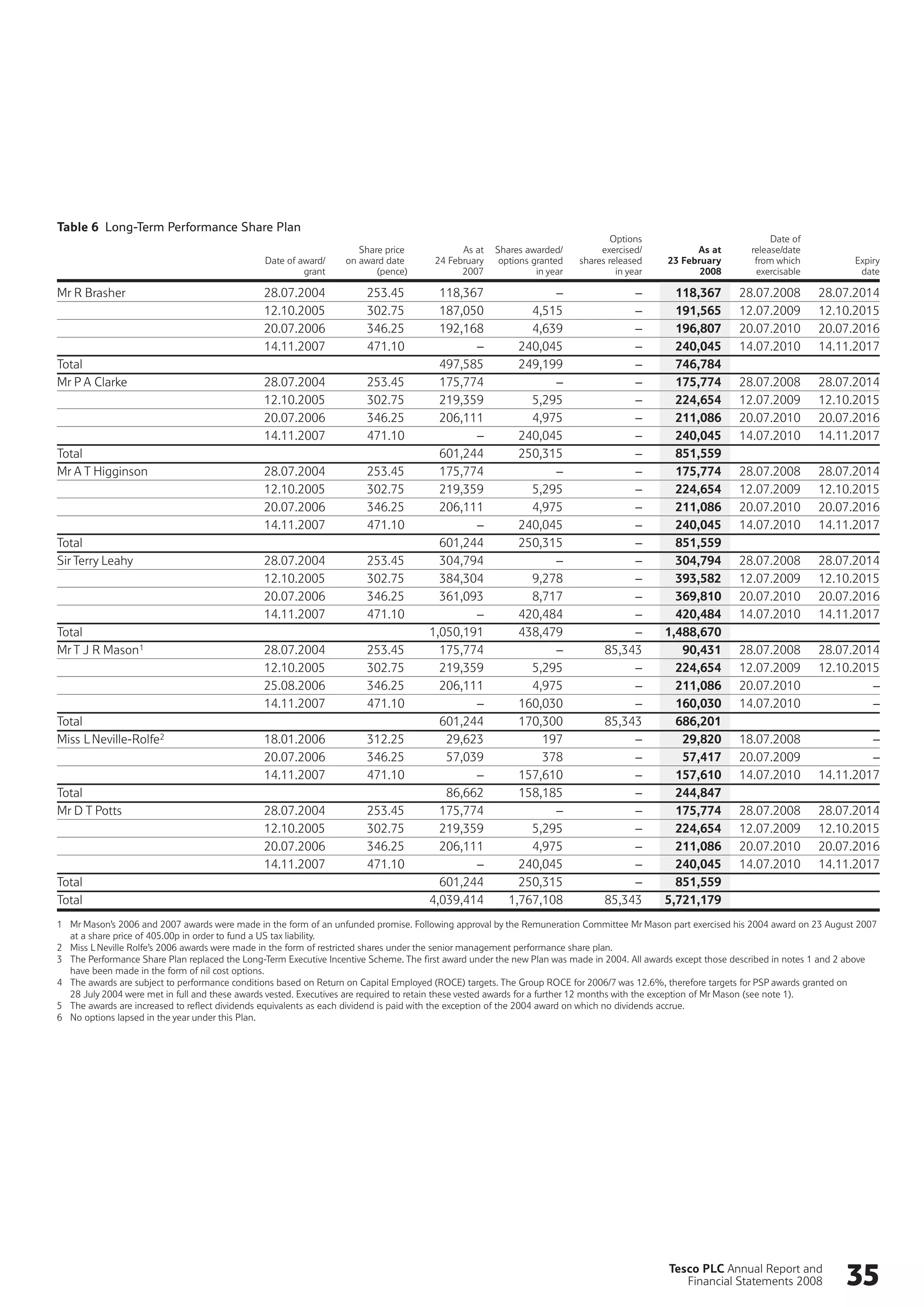 tesco Annual Report and Financial Statements 2008 | PDF