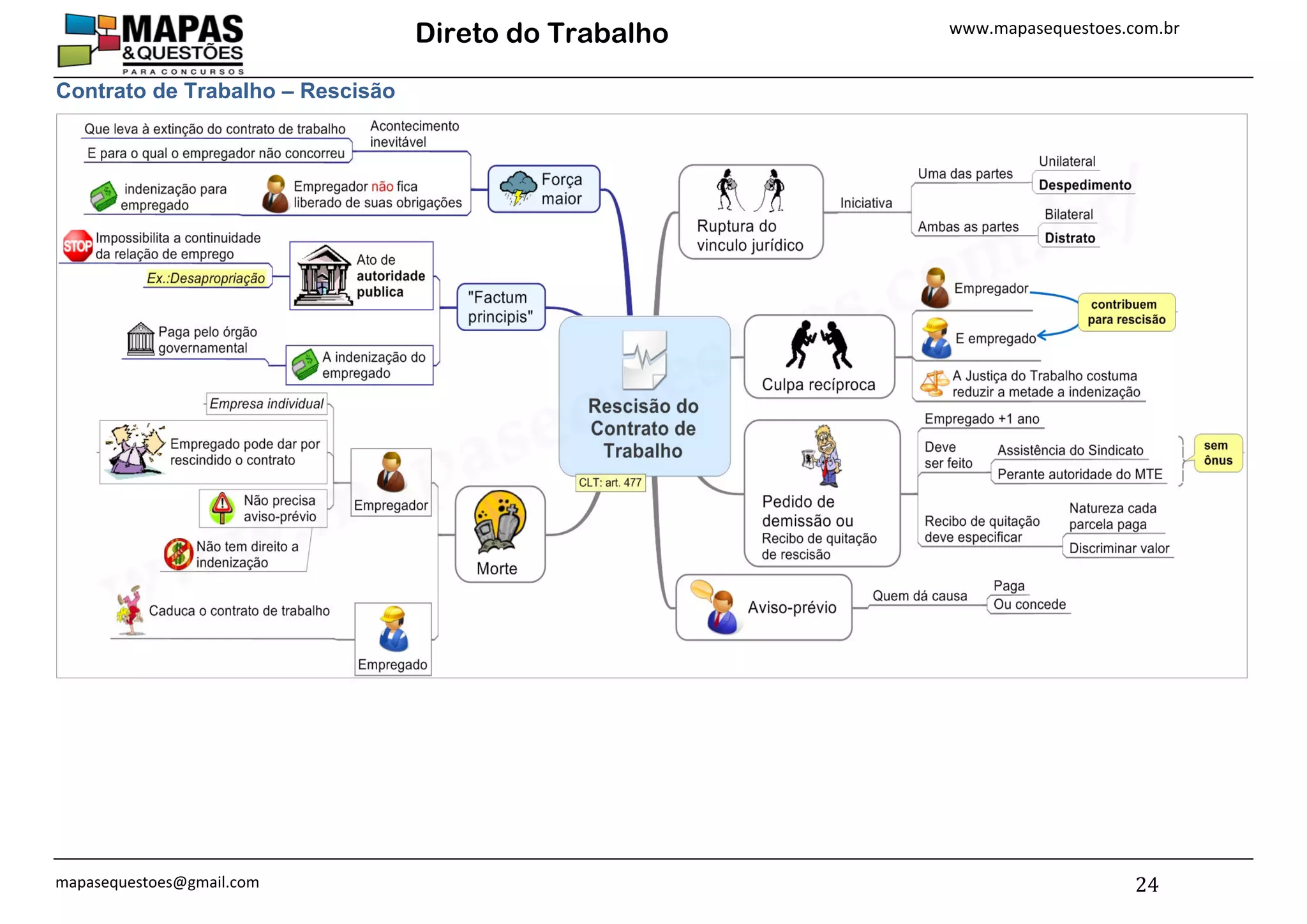 Mapa Mental- Direito do Trabalho | PDF