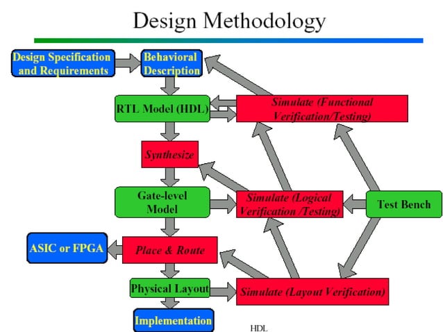 Verilog Hardware Description Language Ppt