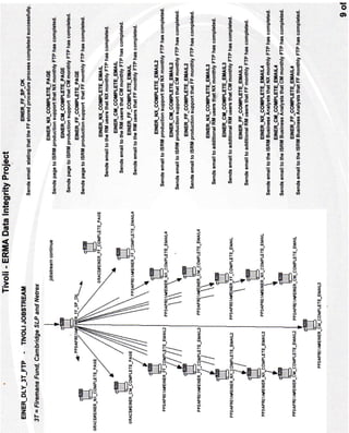 Tivoli Support Documentation | PDF