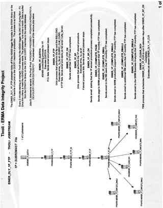 Tivoli Support Documentation | PDF