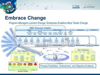 2016_GarrettThurstonModelBasedEnterpriseCOE_Presentation | PPT