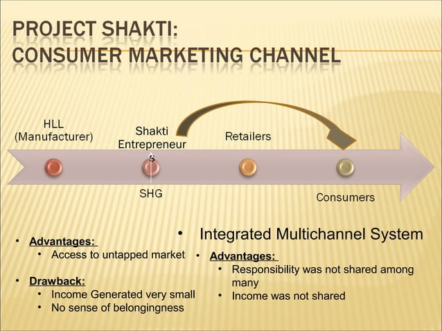 Project Shakti HUL | PPT