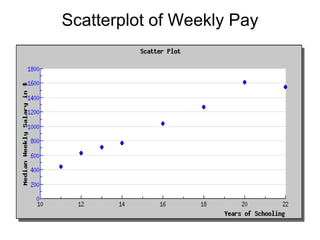 Scatter Plot on Weekly Average | PPT