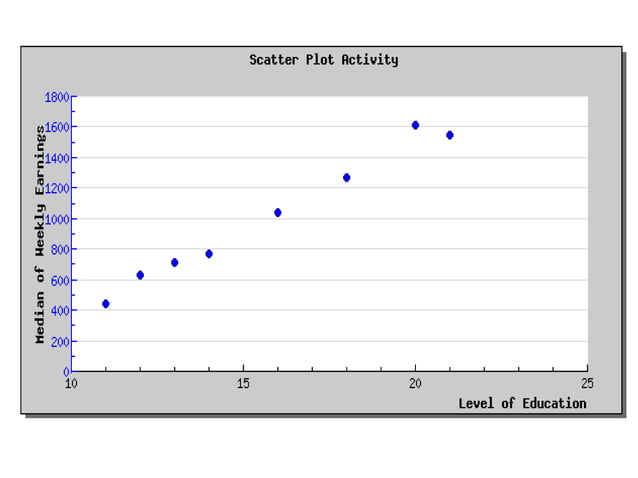 Scatter Plot Activity | PPT | Education