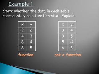 1-05 Intro to Functions Notes | PPT