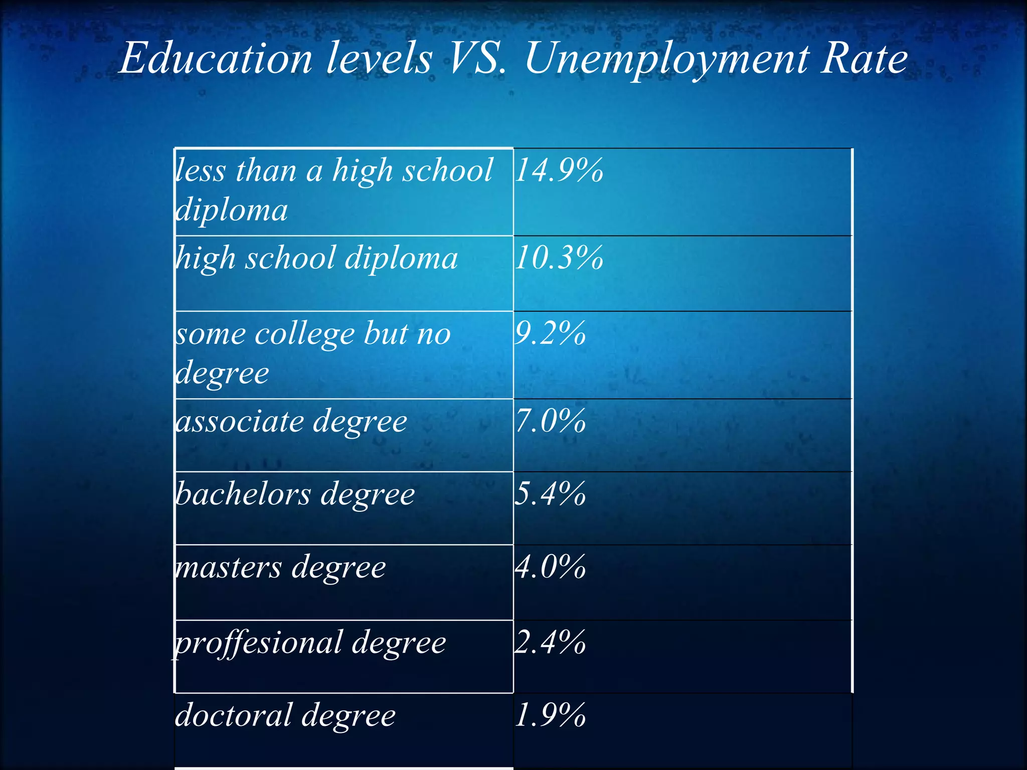 The Relationship between education levels | PPT