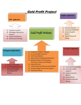 Gold Profit Project | DOCX
