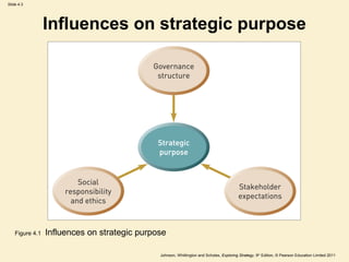 Strategicmanagement4 | PPT | Business | Business and Finance