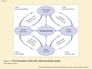 Innovation Management an Introduction | PPT