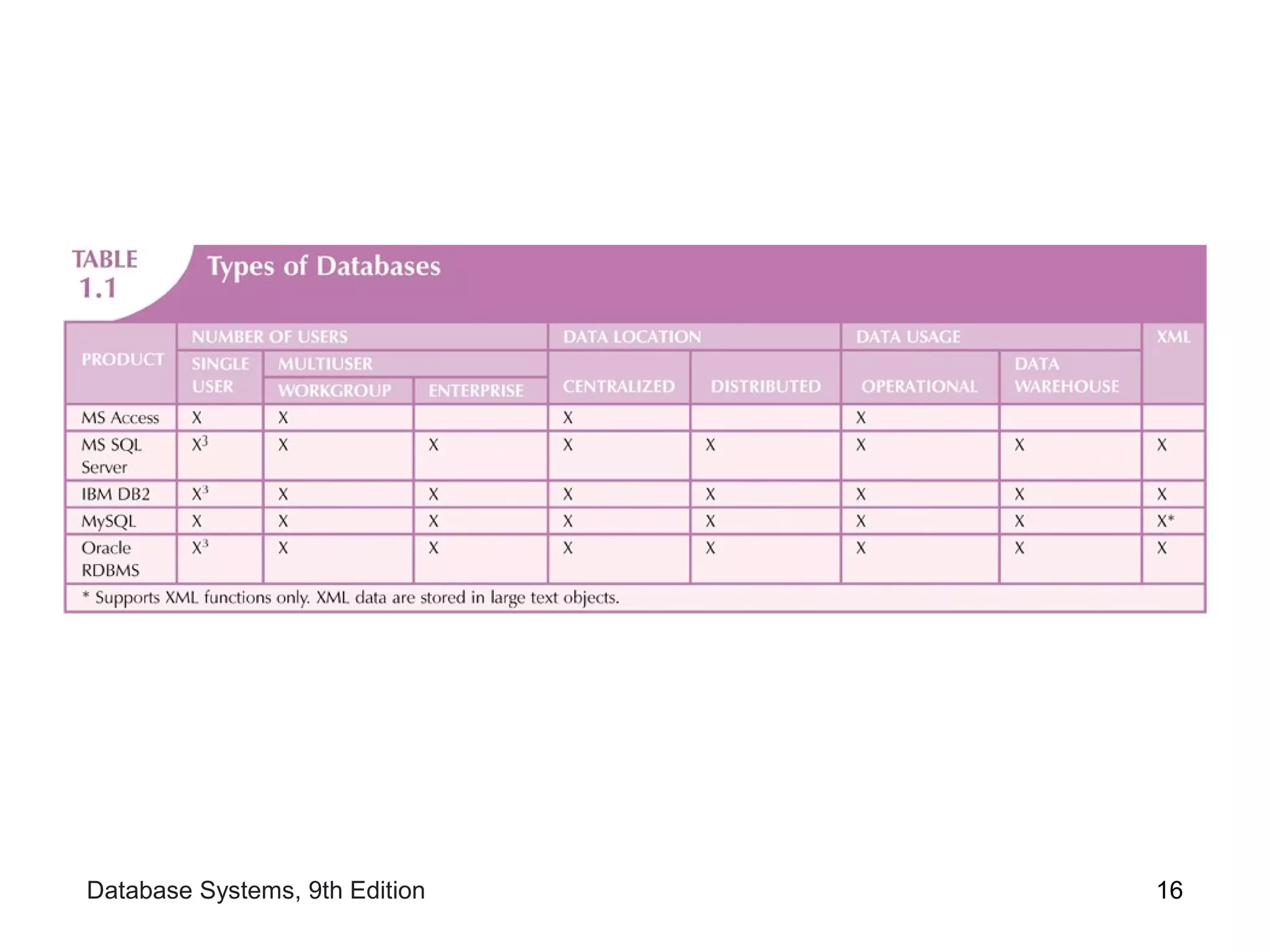 Fundamentals of Database ppt ch01 | PPT