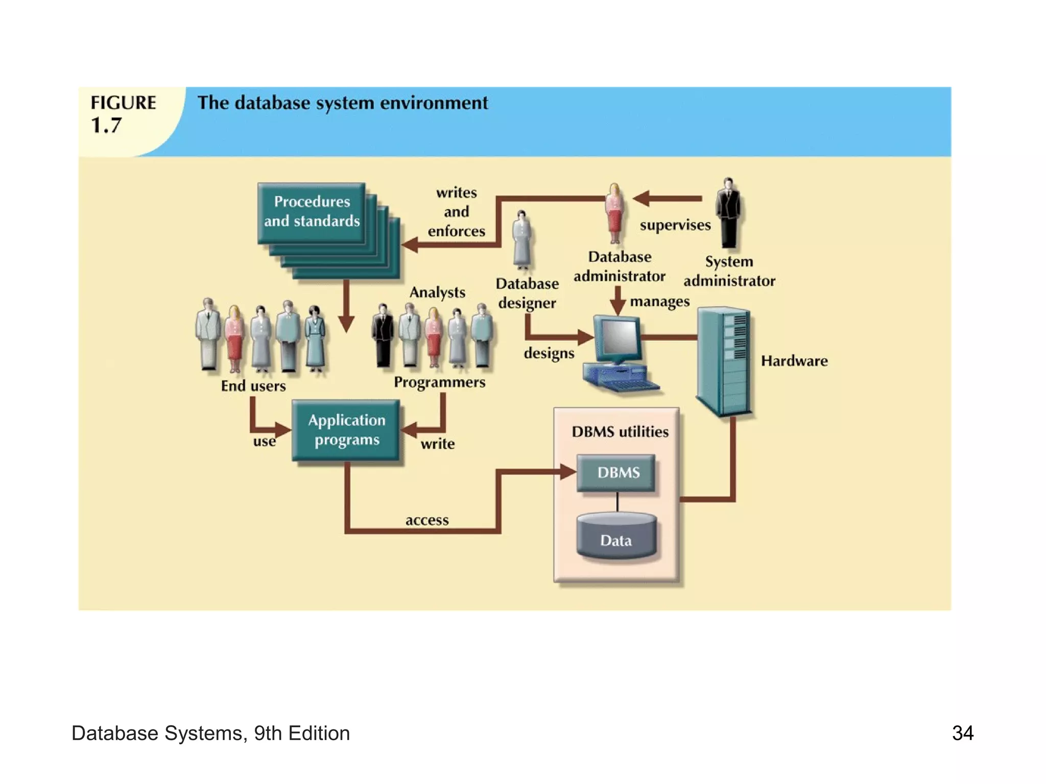 Fundamentals of Database ppt ch01 | PPT