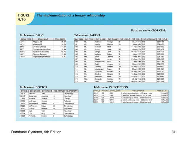 Fundamentals of Database ppt ch04 | PPT