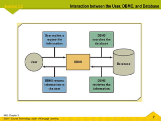 Data base and data warehouse | PPT