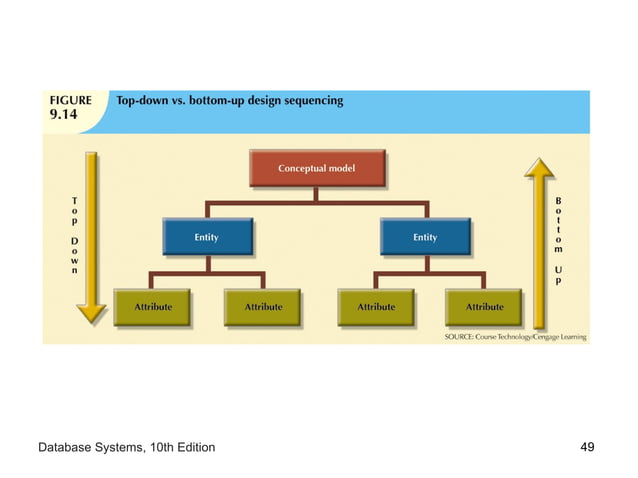 Database system Design Implementation and Management | PPT