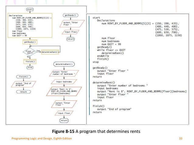 Programming Logic And Design Working With Data Pptx Databases 4763