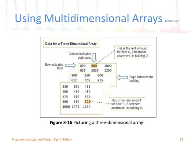 Programming Logic And Design Working With Data Pptx Databases Computer Software And
