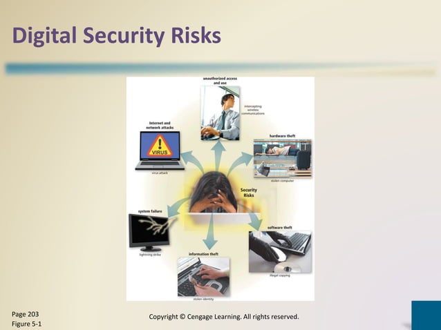 Chapter 05 Digital Safety and Security | PPTX | Computing | Technology ...