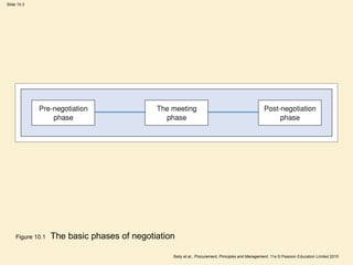 Procurement Principles : Key areas in Negotiation | PPT