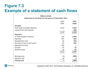 Accounting 7 | PPTX | Business Accounting & Finance | Business