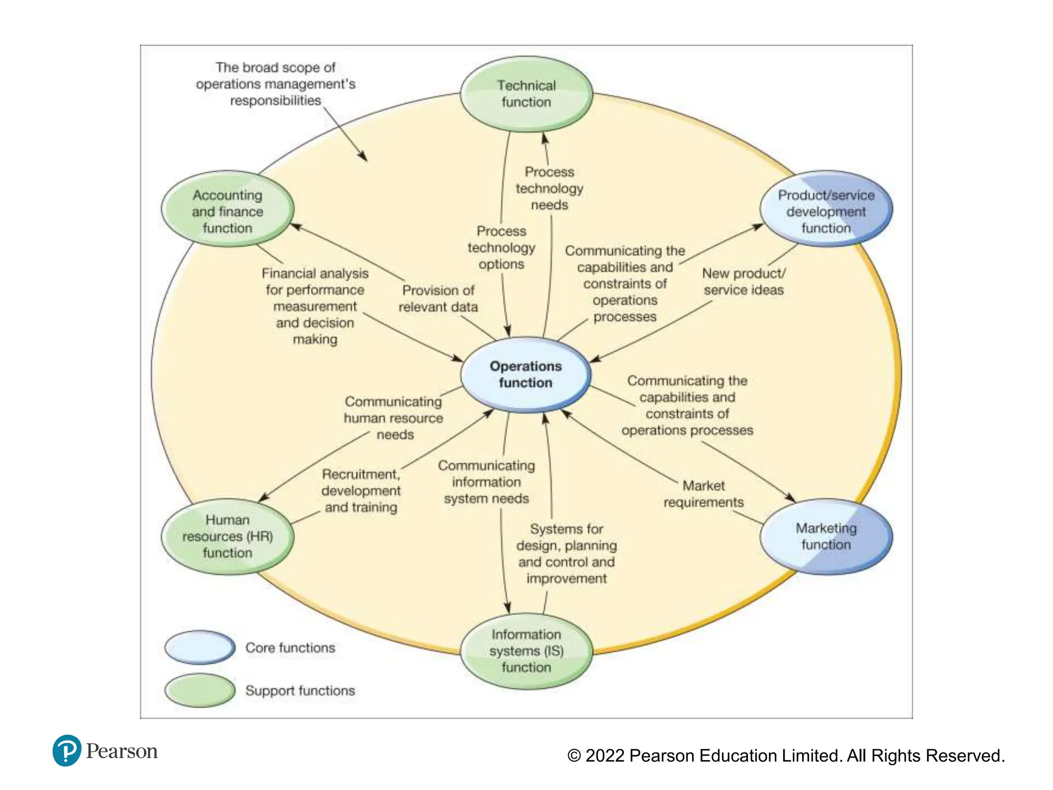 Introduction to Operations and Resource Management | PPT
