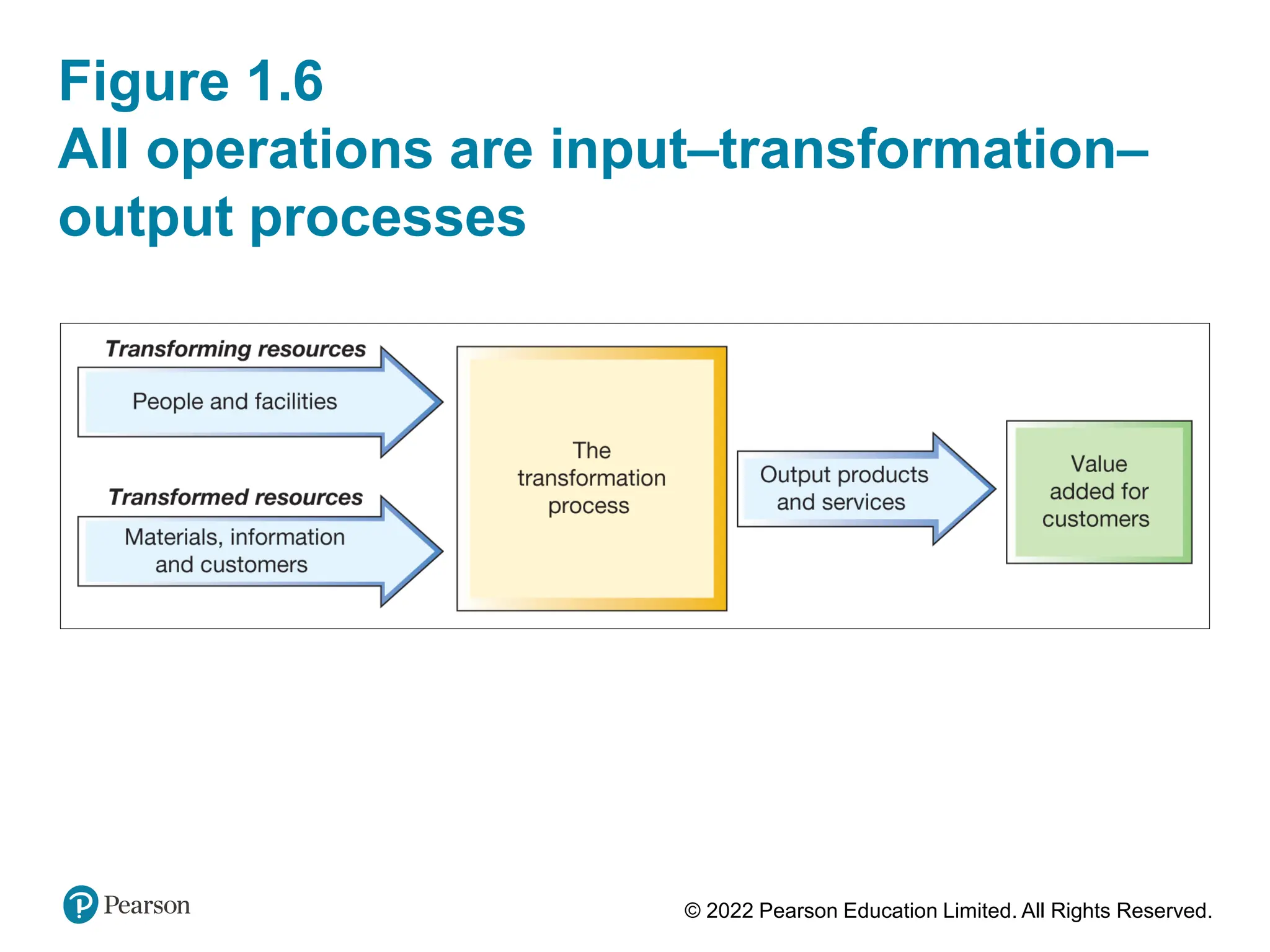 Introduction to Operations and Resource Management | PPT