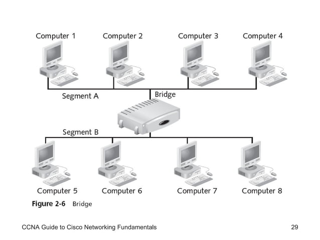 CCNA Network Devices | PPT