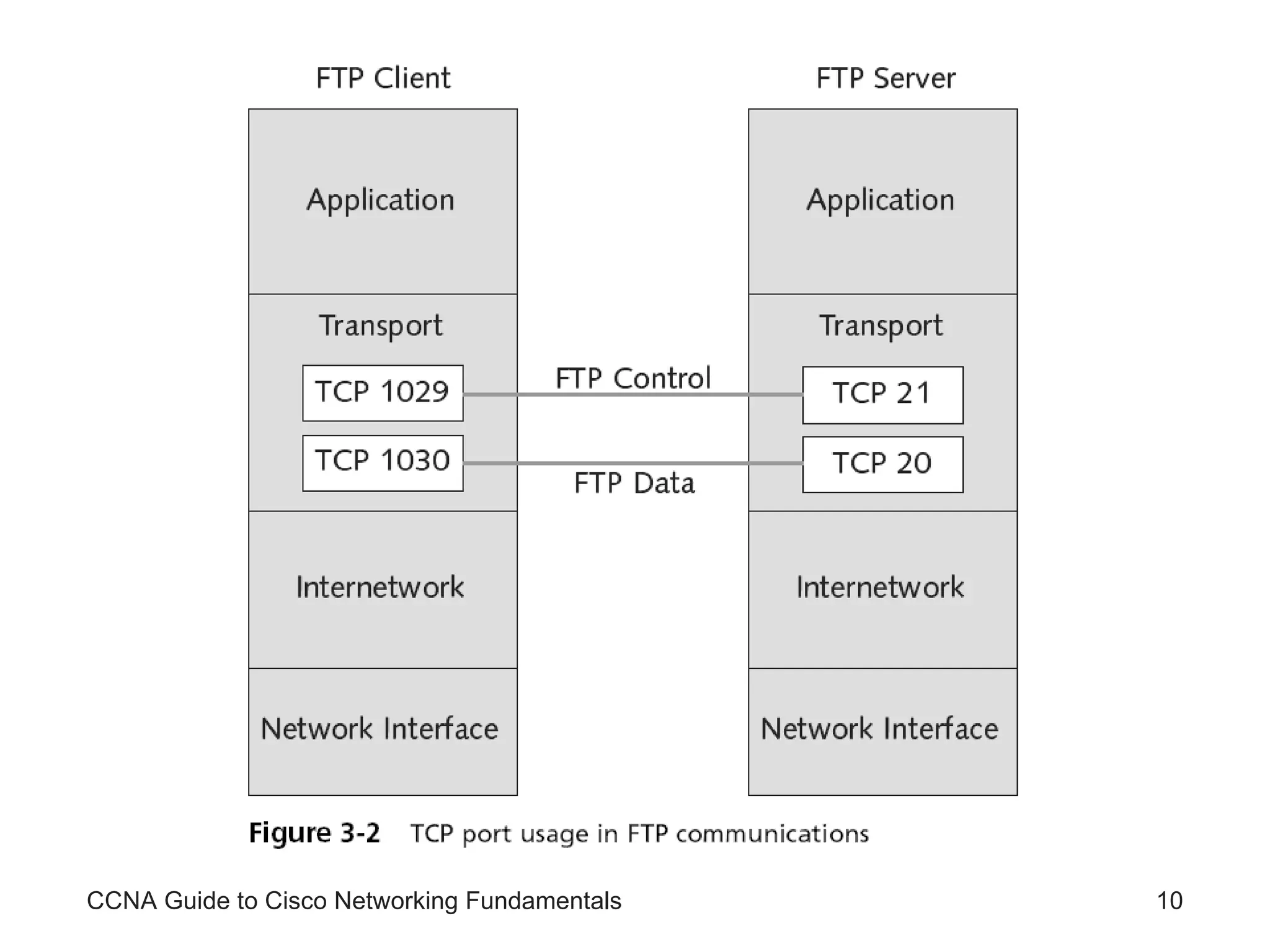 CCNA TCP/IP | PPT | Computer Networking | Computing