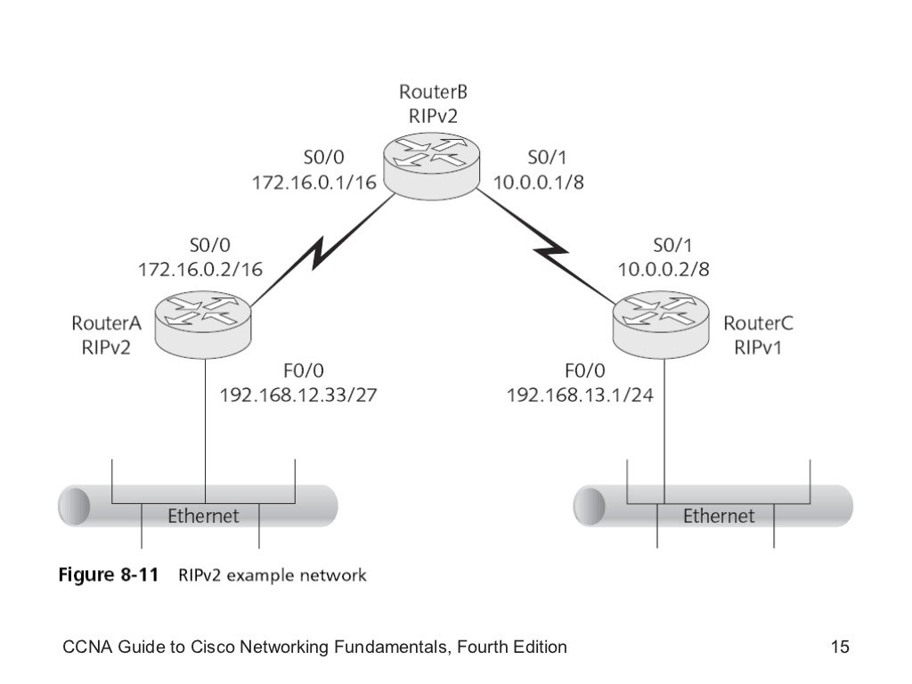 CCNA Advanced Routing Protocols CCNA Advanced Routing Protocols