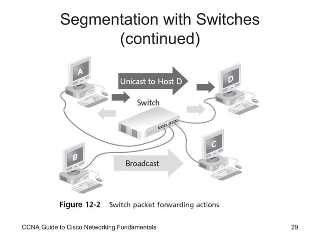 CCNA SWITCHING AND CONFIGURATION | PPT