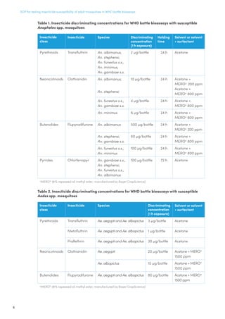 STANDARD OPERATING PROCEDURE | PDF