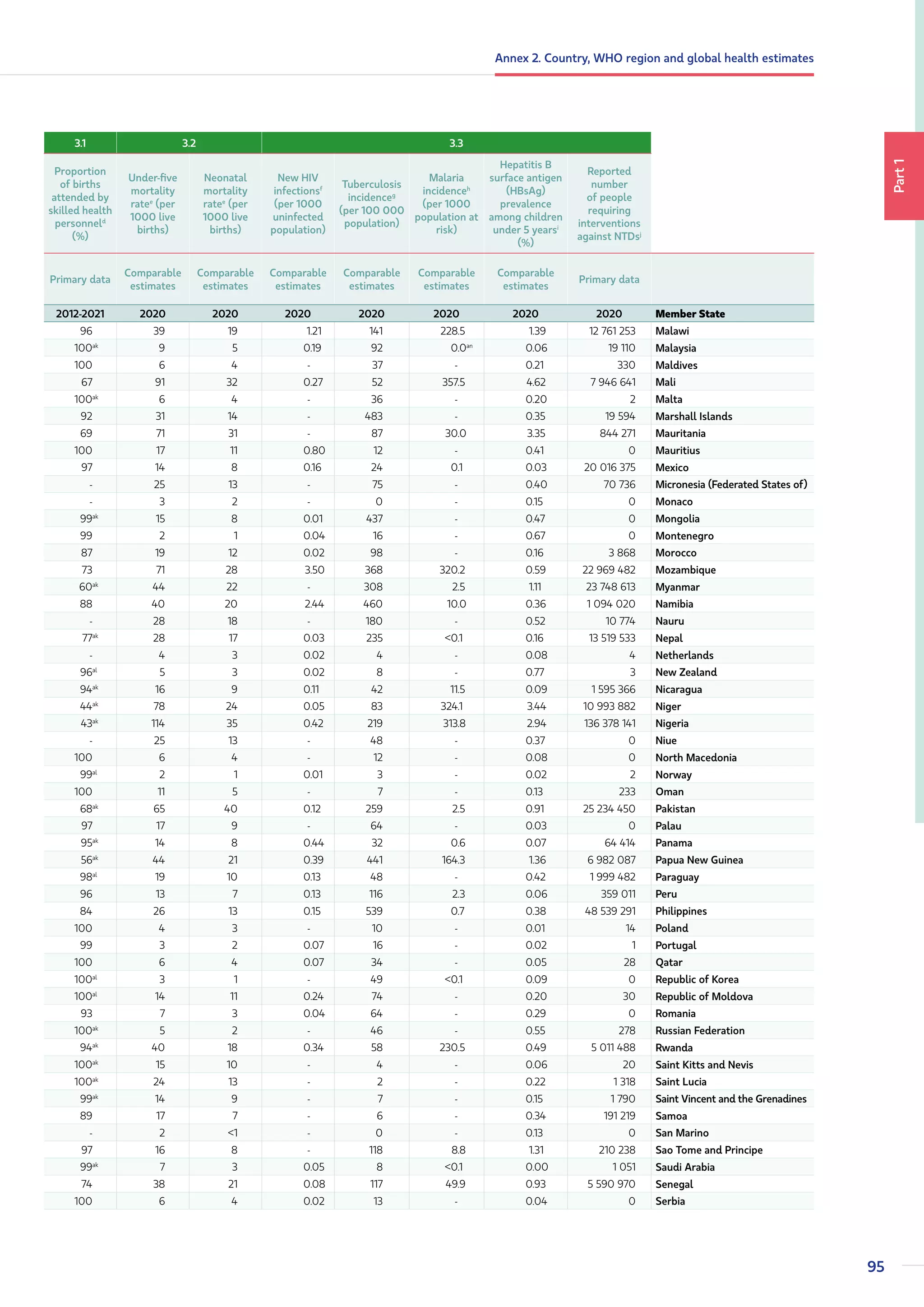 World Health Statistics 2022 by WHO | PDF