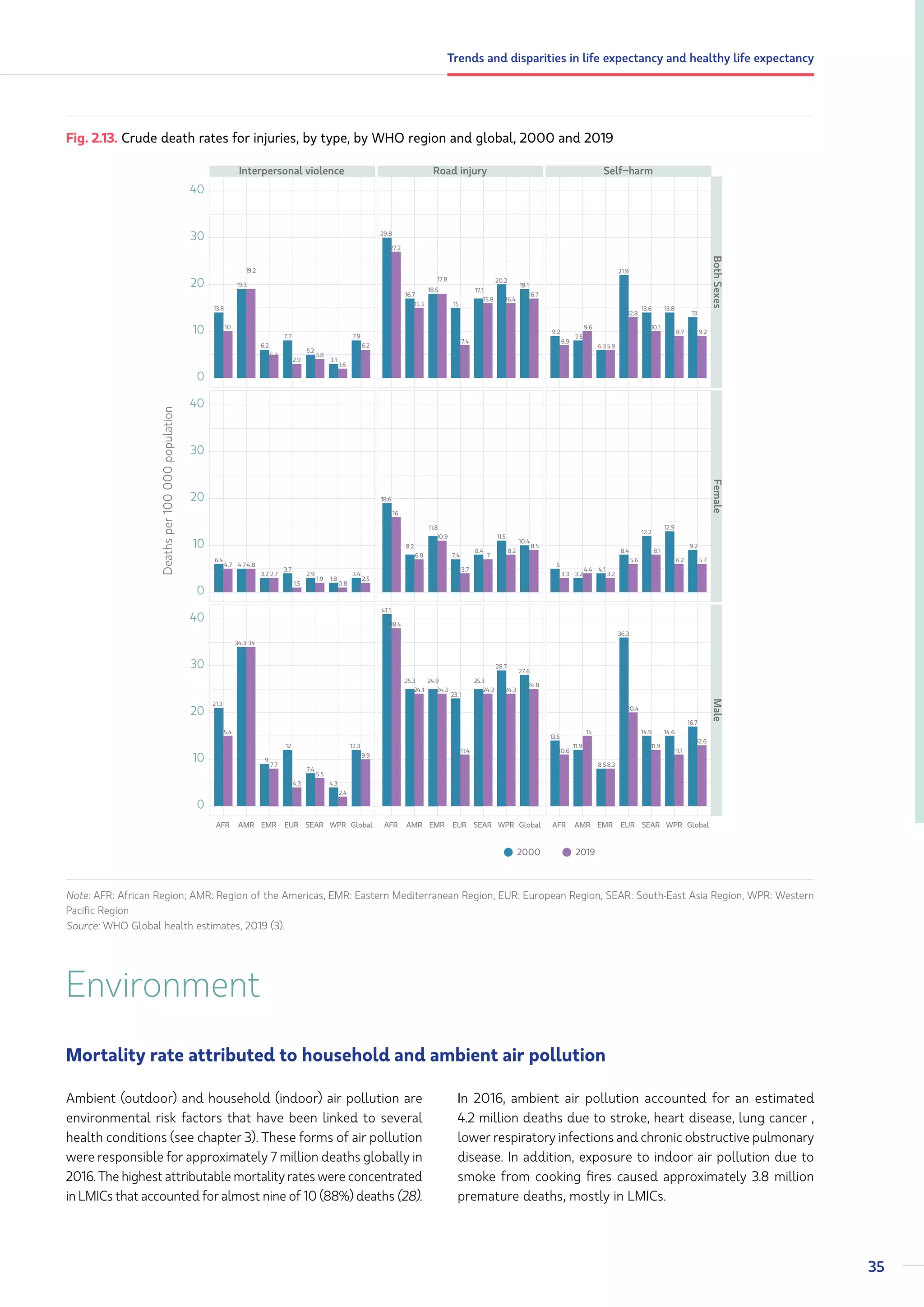 World Health Statistics 2022 by WHO | PDF