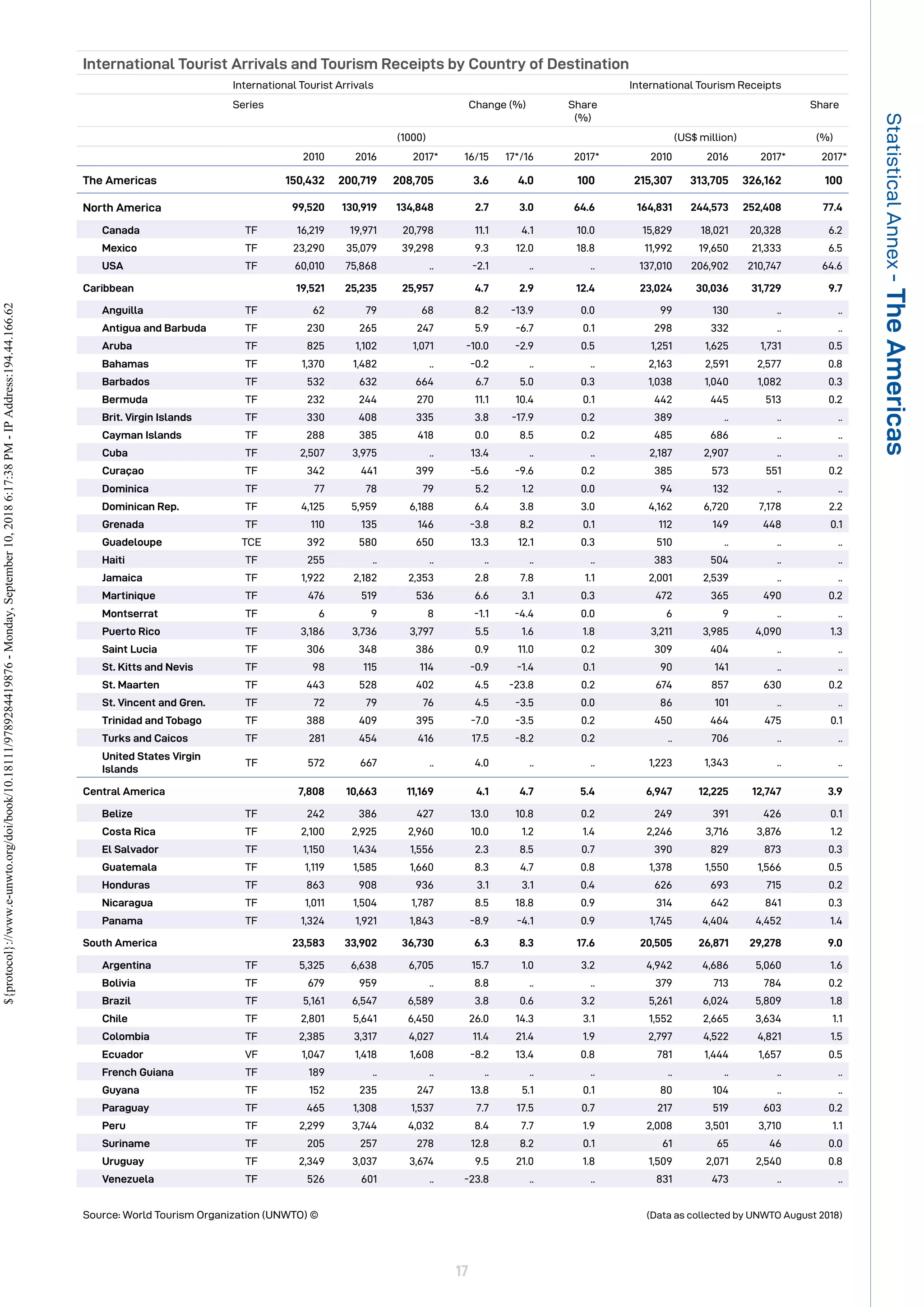 UNWTO Tourism Highlights | PDF