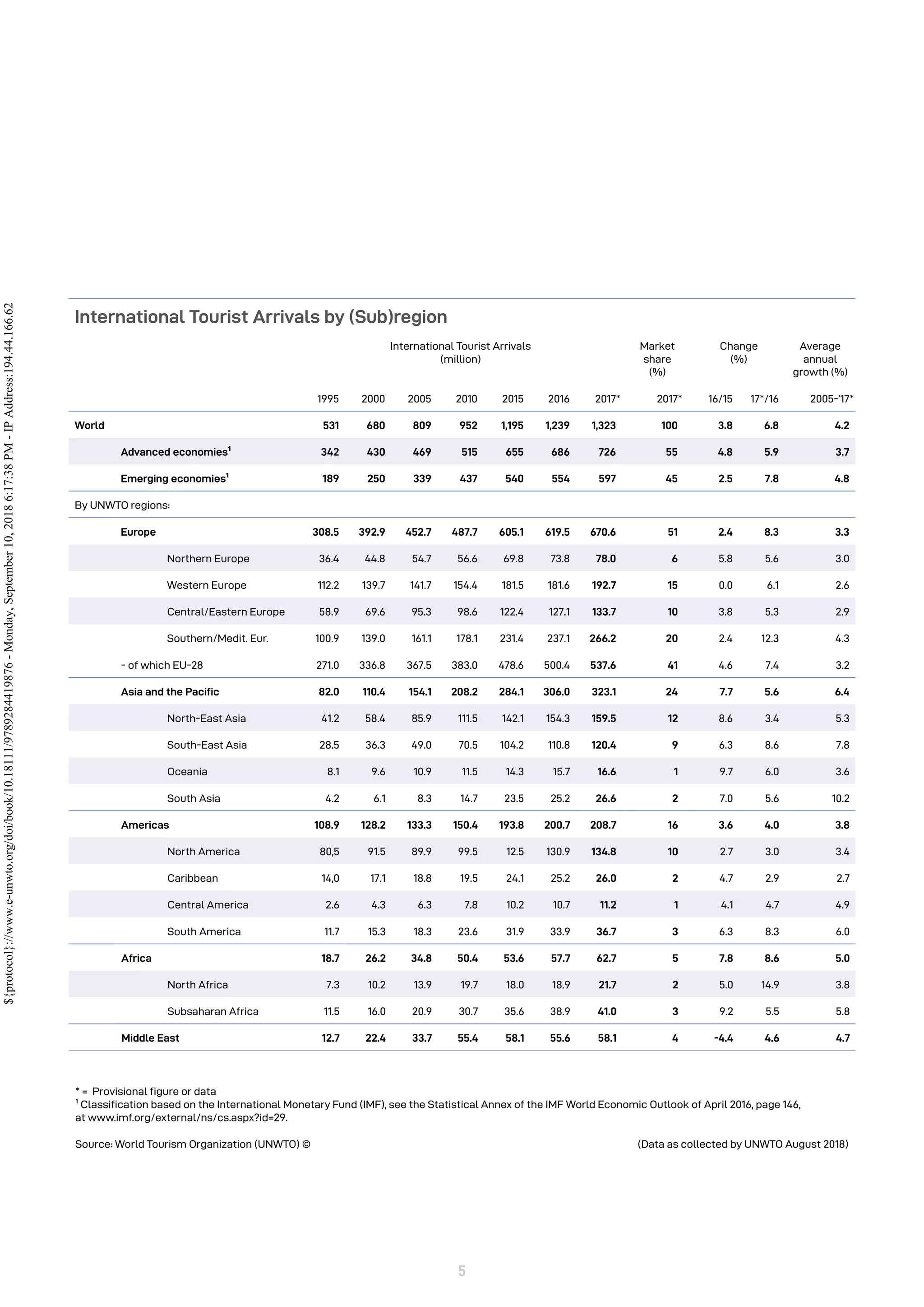 UNWTO Tourism Highlights | PDF